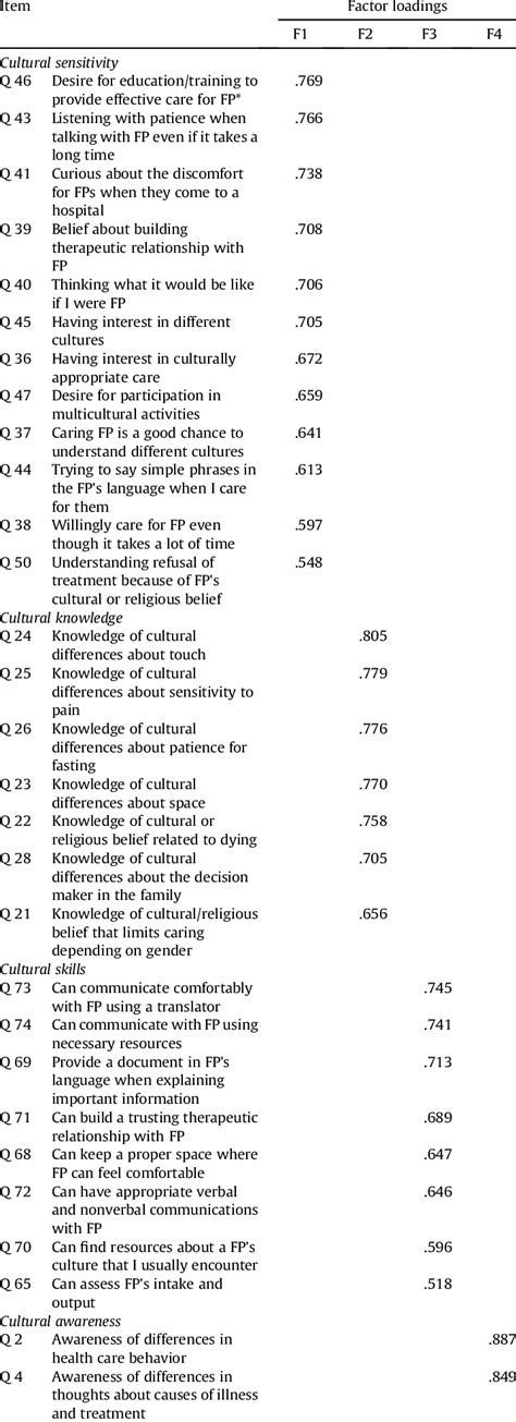 Factor Loading Of Questionnaire Download Table
