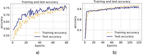 Training And Test Classification Accuracy Reached In The Mln Of The