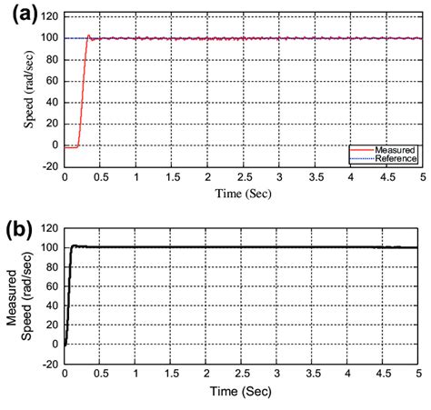 Motor Measured Speed At Start Up A Experimental And B Simulation