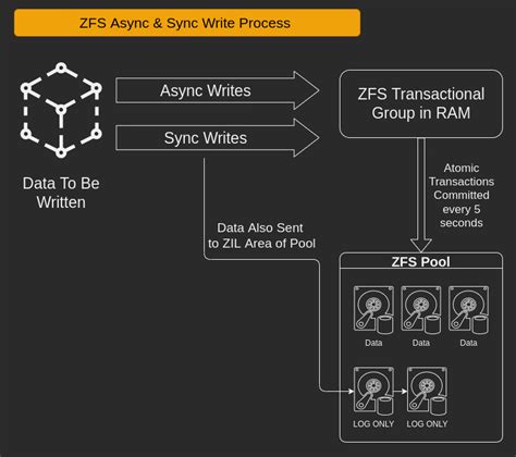 zfs 存储教程 p1：卷管理 peng liu s blog