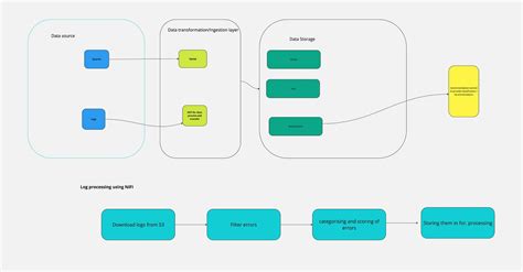 Scheduling Spark Jobs From Apache Nifi By Anshu Agarwal Medium