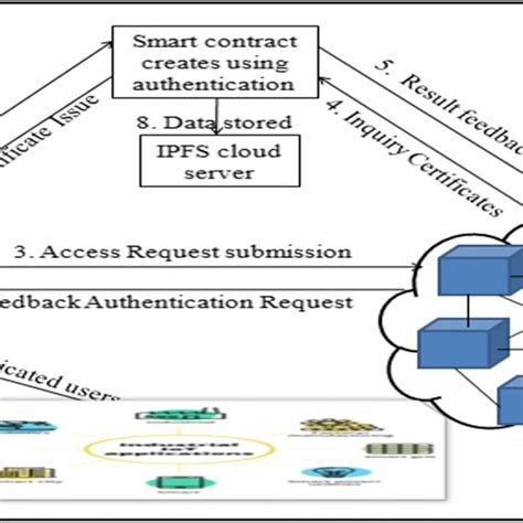 System Model Of Blockchain Iiot Applications Download Scientific Diagram