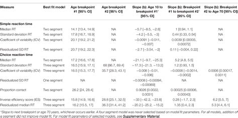 Table 2 From Heterogeneous Indicators Of Cognitive Performance And Performance Variability
