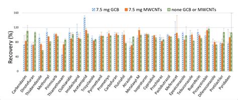 Average Recoveries Of 28 Pesticides When Cleanup With Different Type Of Download Scientific