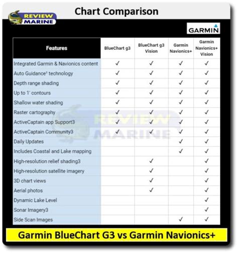 Garmin ECHOMAP UHD Vs ECHOMAP UHD