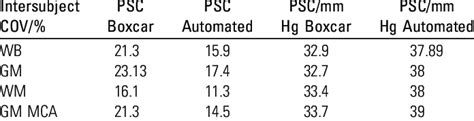 Intersubject Nonnormalized And Normalized Cov Given For Both Analysis