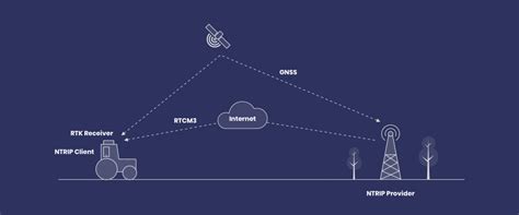 ntrip protocol use in farm navigation fieldbee gps systems for farmers