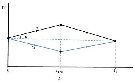 Diagram Of A Symmetric 2 Path Atom İnterferometry In The Absence Of