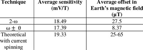 Comparing The Sensitivity And Offset Of The 2 ω ω ± θ And Theoretical Download Scientific