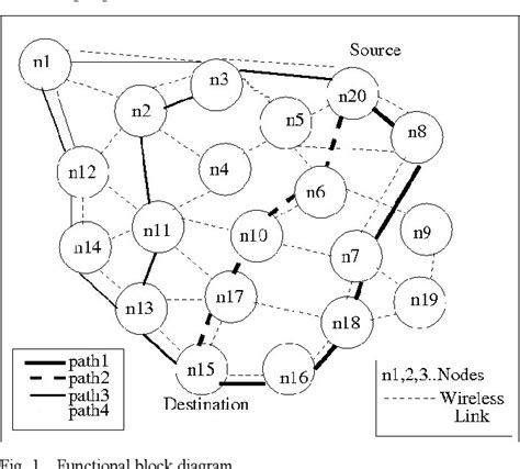 Figure 1 From Evaluation Of Network Lifetime By Multipath Routing