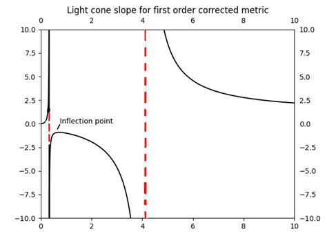 Plot Of The Slope Of The Light Cone To Show The Inflection Point As