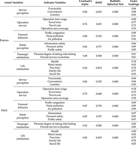 Reliability And Validity Test Of Data Download Scientific Diagram