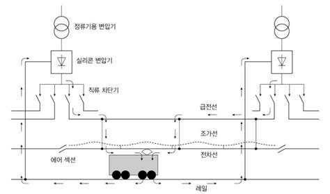 고속철도를 움직이는 전기의 힘 움직이는 열차에 어떻게 전기를 공급할까 네이버 블로그