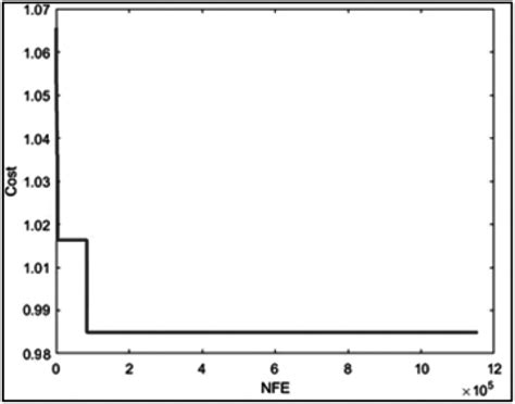 Variation Of Fitness Function Response In Terms Of The Number Of Download Scientific Diagram
