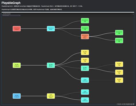 Unity之playablegraph实现动画的正播和倒播unity Playablegraph Csdn博客