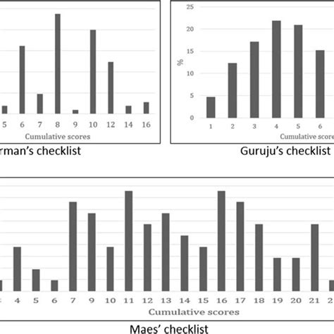 Distribution Of Cumulative Scores For The Three Checklists More Than