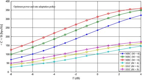 Capacity Per Unit Bandwidth With Opra Policy For Mrc And Egc Diversity