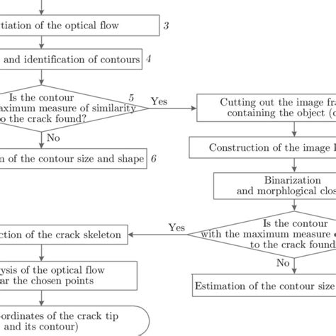 Algorithm Of Crack Detection And Determination Of The Crack Tip