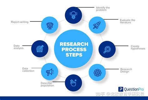 研究流程 Research Process 知乎