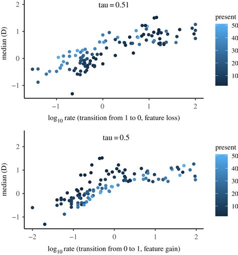 Correlation Between Phylogenetic Signal And Transition Rates Dark Download Scientific Diagram