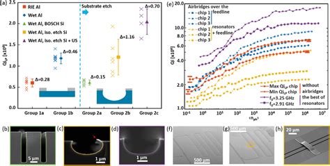 A Internal Quality Factor In Single Photon Regime Of Resonators Download Scientific Diagram