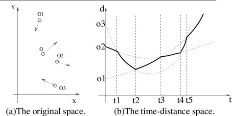 Figure 1 From Continuous K Nearest Neighbor Search For Moving Objects Semantic Scholar