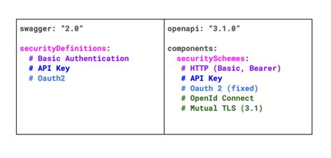 OpenAPI Vs Swagger Postman Blog