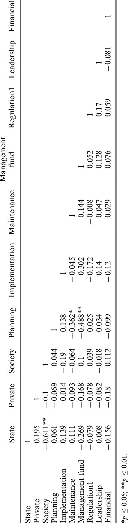 Correlation Matrix Between The Msi Indicators Pearson Coefficients