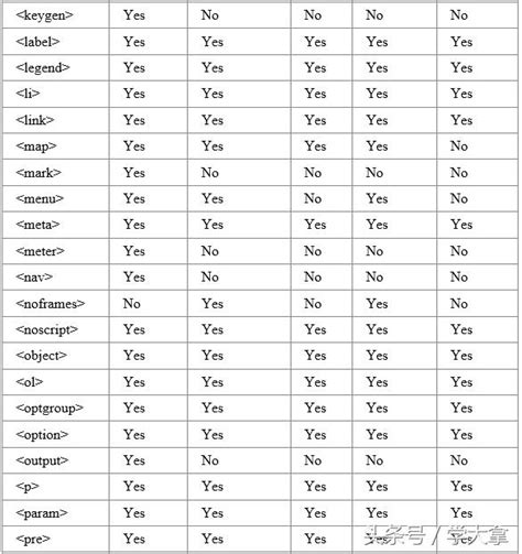 Html 元素和有效 Doctypes 每日頭條