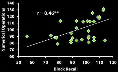 figure 1 from visuo spatial working memory is an important source of