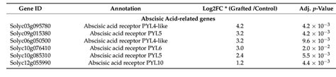 List Of Hormone Related Genes Differentially Expressed By Grafting