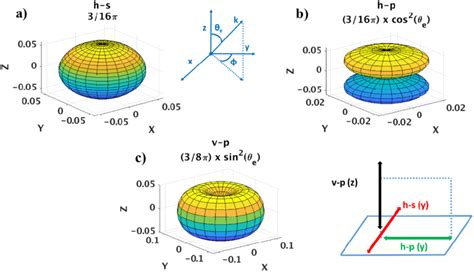 Normalized Radiation Patterns Of Horizontal Dipoles In A S And B Download Scientific Diagram
