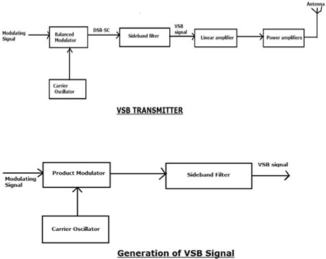 What Is Vsb Mention Its Application