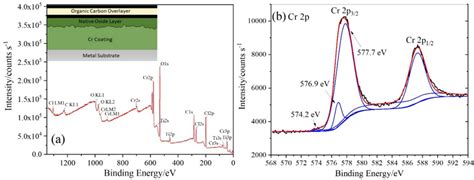 A The Survey And B Cr 2p Core Level Spectrum Of The Cr Coating With The