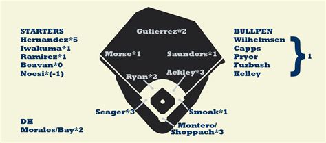 2013 Zips Projections Seattle Mariners Fangraphs Baseball