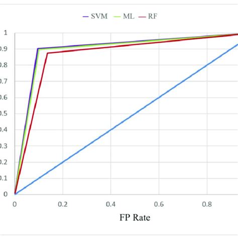 roc curve of the three machine learning algorithms download