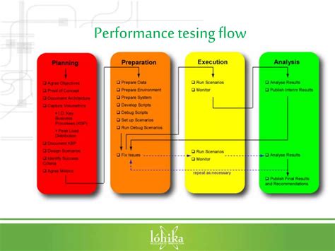 Performance Testing In Agile Ppt