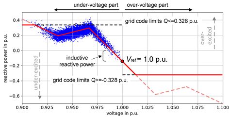 Time Series Optimization Based Characteristic Curve Calculation For Local Reactive Power Control