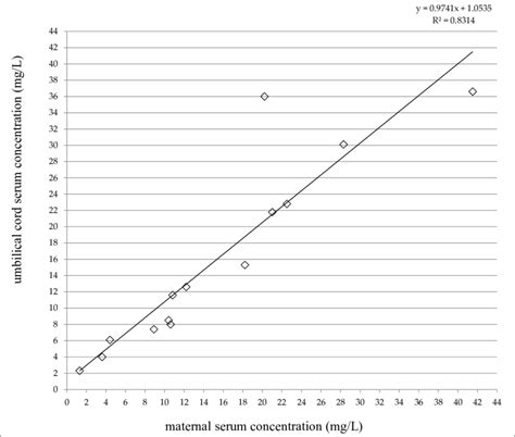 Correlation Between Umbilical Cord Serum And Maternal Serum