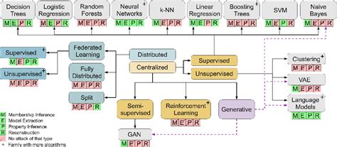 Figure 4 From A Survey Of Privacy Attacks In Machine Learning Semantic Scholar