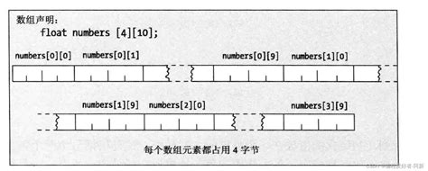 C语言高级教程 C语言数组四:多维数组c语言三维数组double Csdn博客 C语言高级教程 C语言数组四:多维数组c语言三维数组double Csdn博客