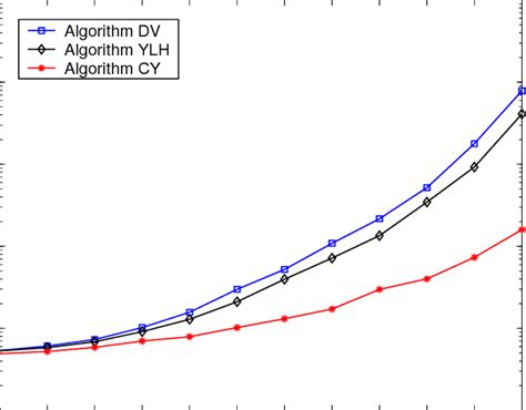 average flops vs n m v ∼ n 0 0 1 2 i download scientific diagram
