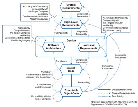 Requirements Testing Software