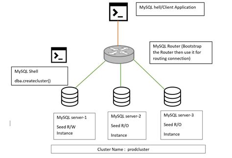 A Complete Solution For Database Administration Mysql Innodb Cluster