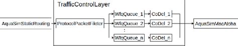 Figure 2 From Evaluation Of Reinforcement Learning Queue Management Algorithm For Undersea