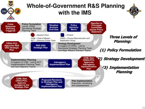 Ppt Hq Useucom Exercise Austere Challenge 09 And The Interagency Management System Ims