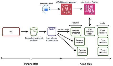 Improving Api Performance At Sonar With Lambda Snapstart And Micronaut