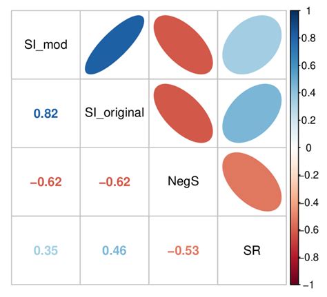 Pearsons Correlations Between The Modified Scalar Implicature Task Download Scientific Diagram