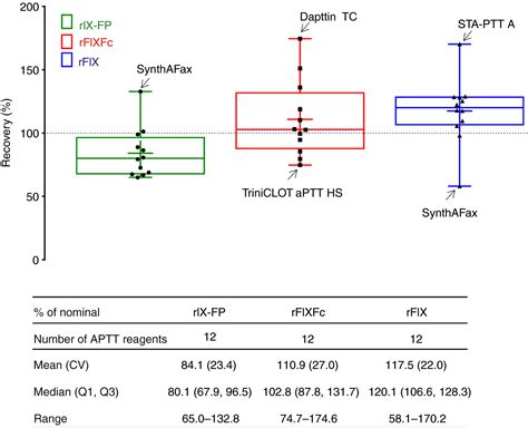 Performance Of A Recombinant Fusion Protein Linking Coagulation Factor Ix With Recombinant