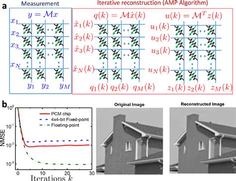 A Compressed Sensing Involves One Matrix Vector Multiplication Data
